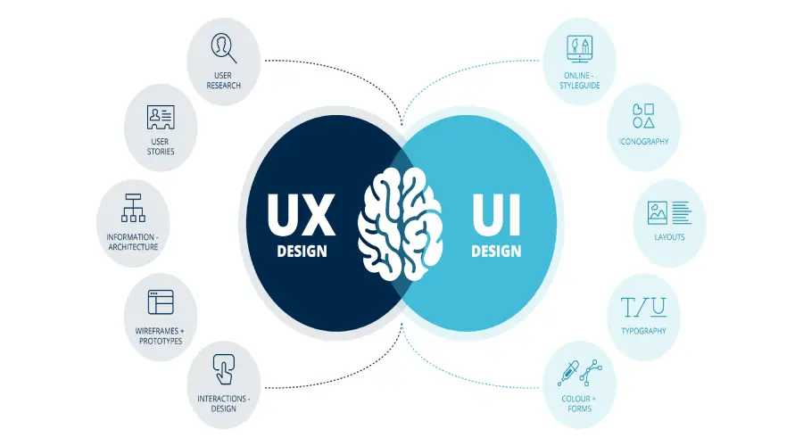 What Is The Use of UI/UX Design?Why Hiring UI/UX Designer