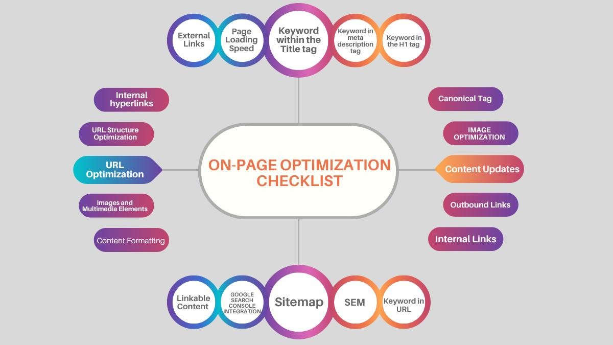 Complete Tutorial of On-page optimization Checklist in 2024